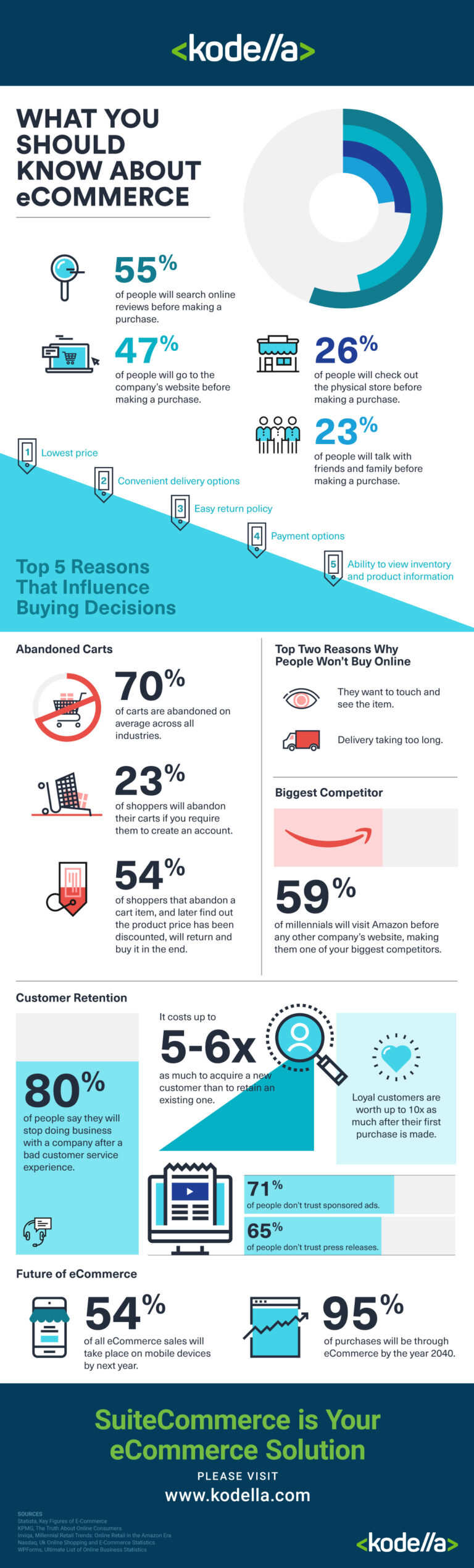 Infographic—What You Should Know About eCommerce - Kodella
