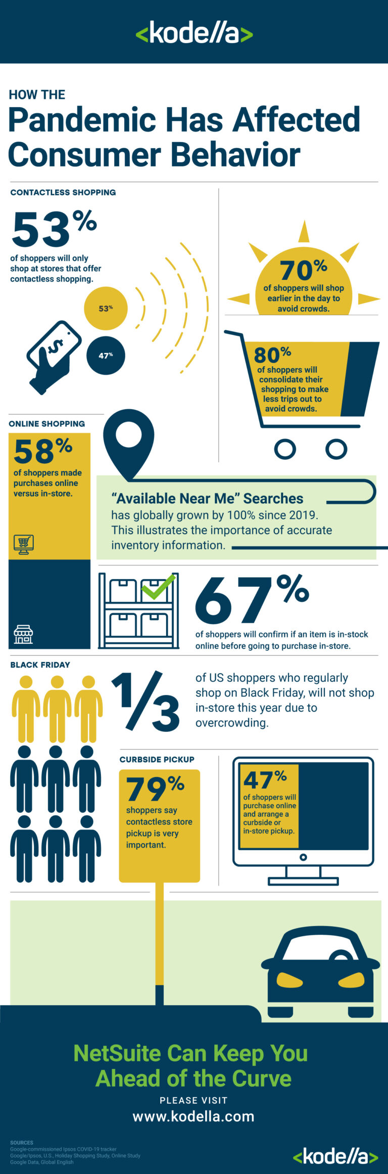 Infographic— How the Pandemic Has Affected Consumer Behavior